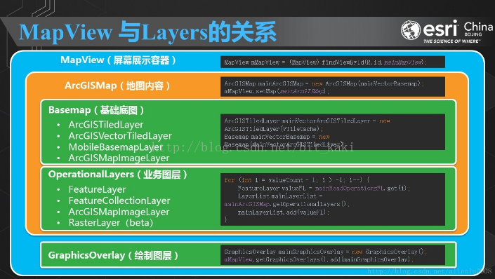 Arcgis For Android Runtime100 基本操作（五）——绘制图层和符号渲染arcgis Run Time 通过数据库渲染图层 Csdn博客
