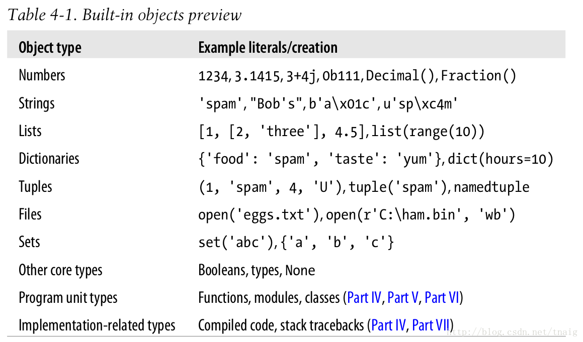 Python总结字符串、列表、元组、字典、集合和文件python Strings Lists And Tuples Csdn博客 0160