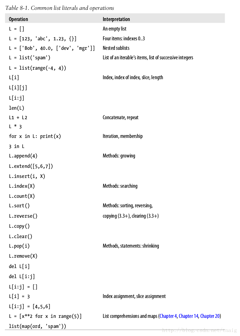 Python总结字符串、列表、元组、字典、集合和文件python Strings Lists And Tuples Csdn博客 