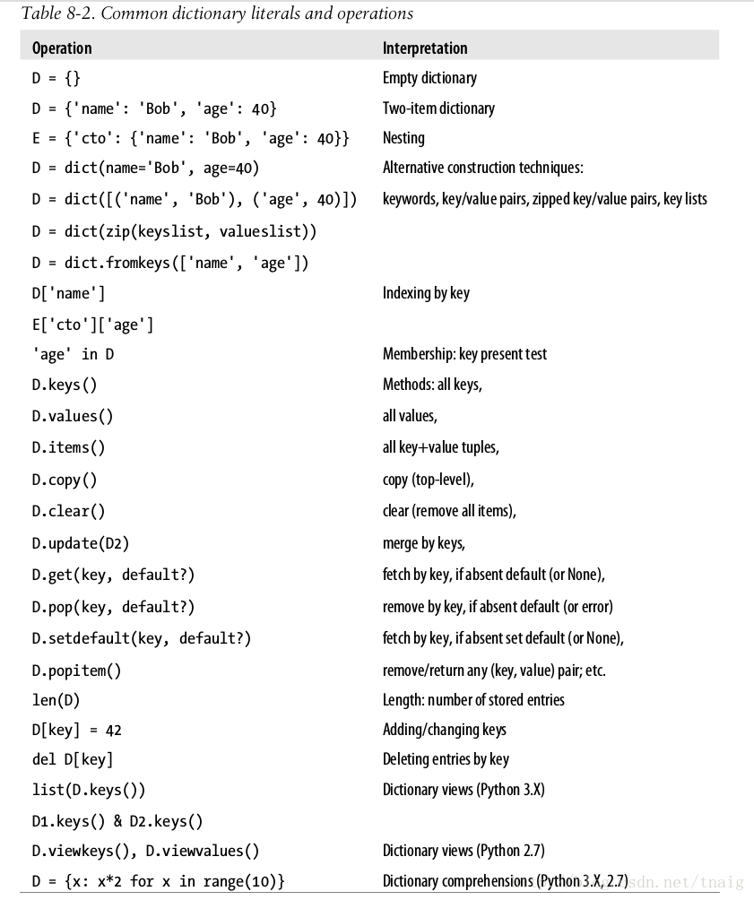 Python总结字符串、列表、元组、字典、集合和文件python Strings Lists And Tuples Csdn博客