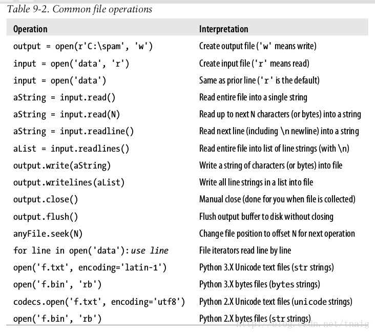Python总结字符串、列表、元组、字典、集合和文件python Strings Lists And Tuples Csdn博客 