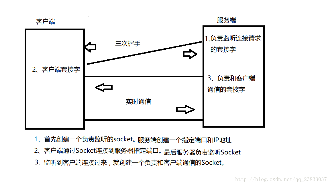 Socket网络同步异步编程邮件发送代码tcpip原理解析tcp协议中邮件主题用什么代码 Csdn博客 