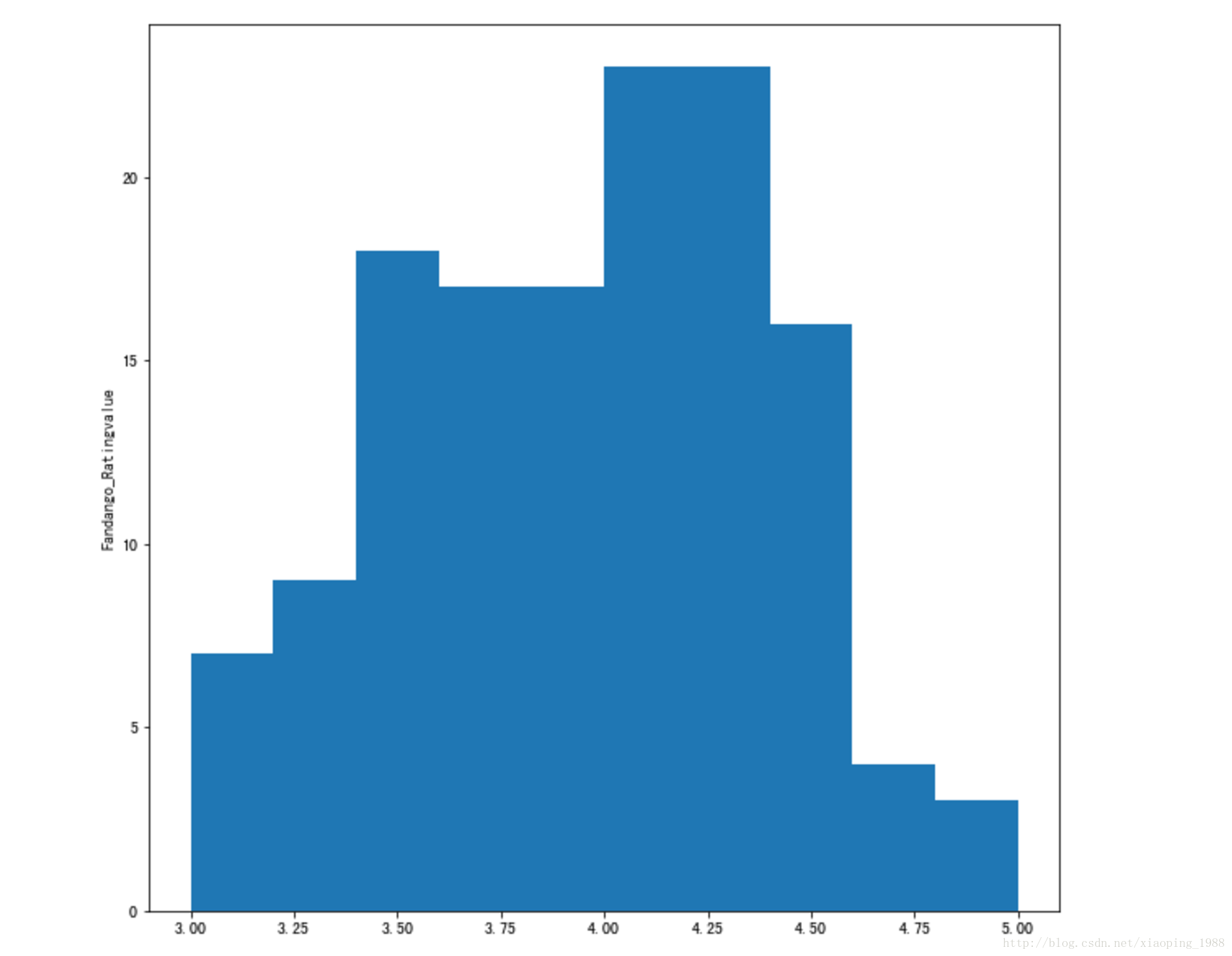 Python之matplotlib画图库学习绘制常用的图python Matplotlib 画毫米 Csdn博客