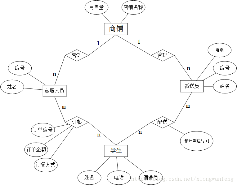 外卖信息管理系统（pythonpymysqlwxpythonmysql）外卖系统数据库 Csdn博客 1348