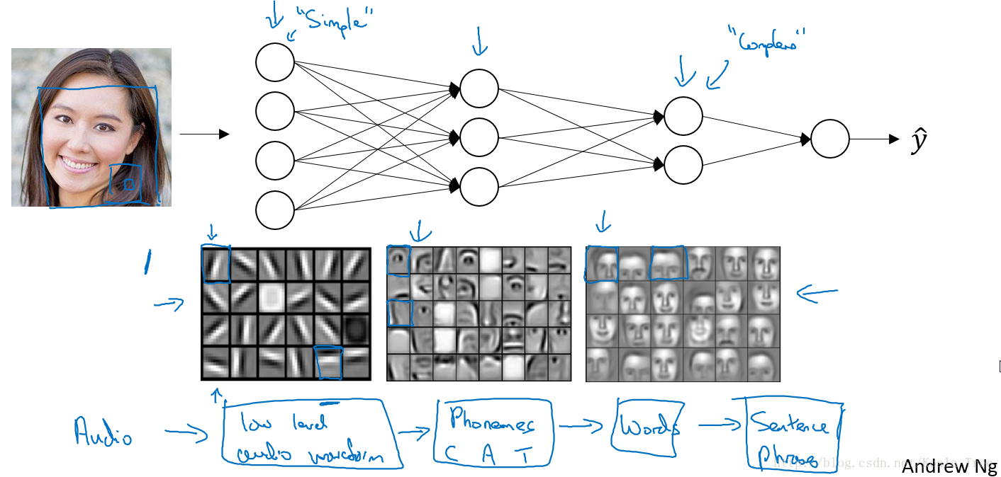 吴恩达coursera深度学习课程 Deeplearningai 提炼笔记（1 4） 深层神经网络coursera Deep Learning 4 卷积神经网络 第四周习题 Csdn博客 7505