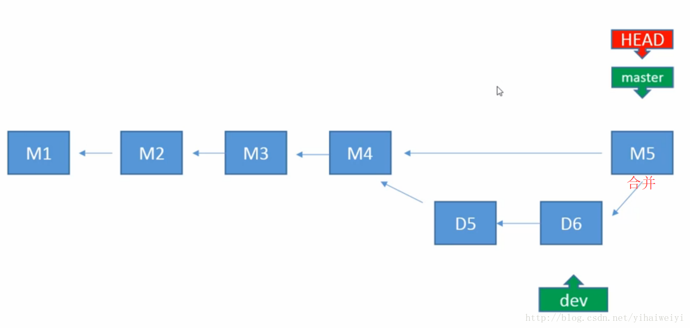 Git 版本控制的基本使用教程git版本控制如何使用 Csdn博客 