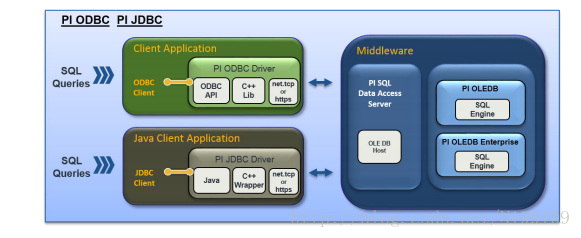Java 访问pi 数据库：（1）安装必要软件pi Jdbc Driver 2016 Csdn博客 