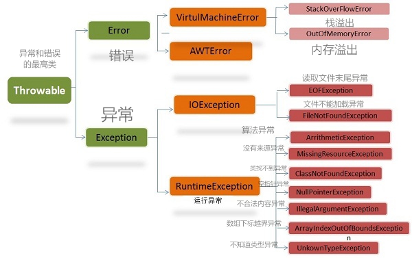 Java基础 自定义异常exceptionjava 自定义 Exception Csdn博客