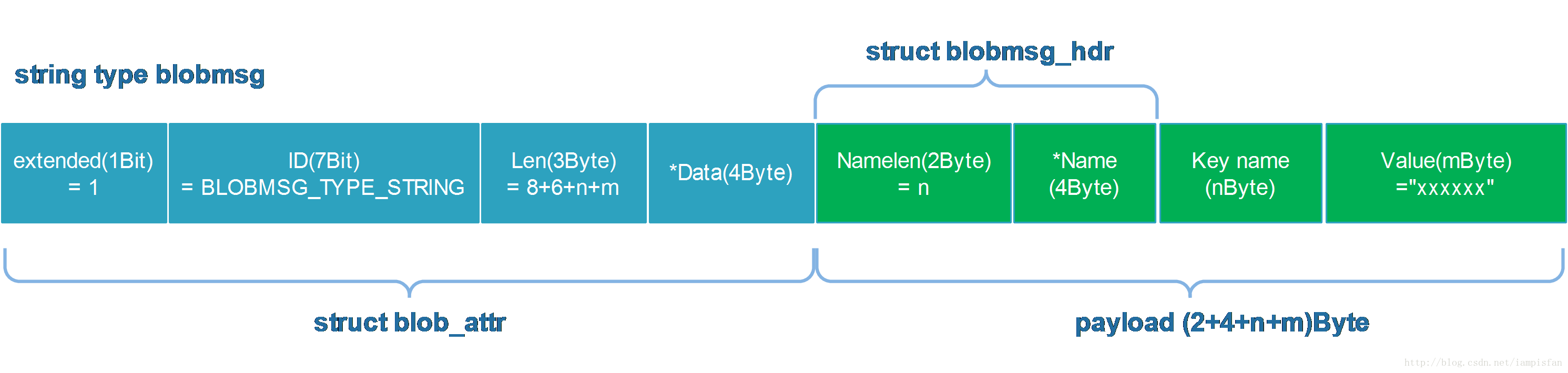 Openwrt源码分析之libuboxblobmsg类型 Csdn博客 
