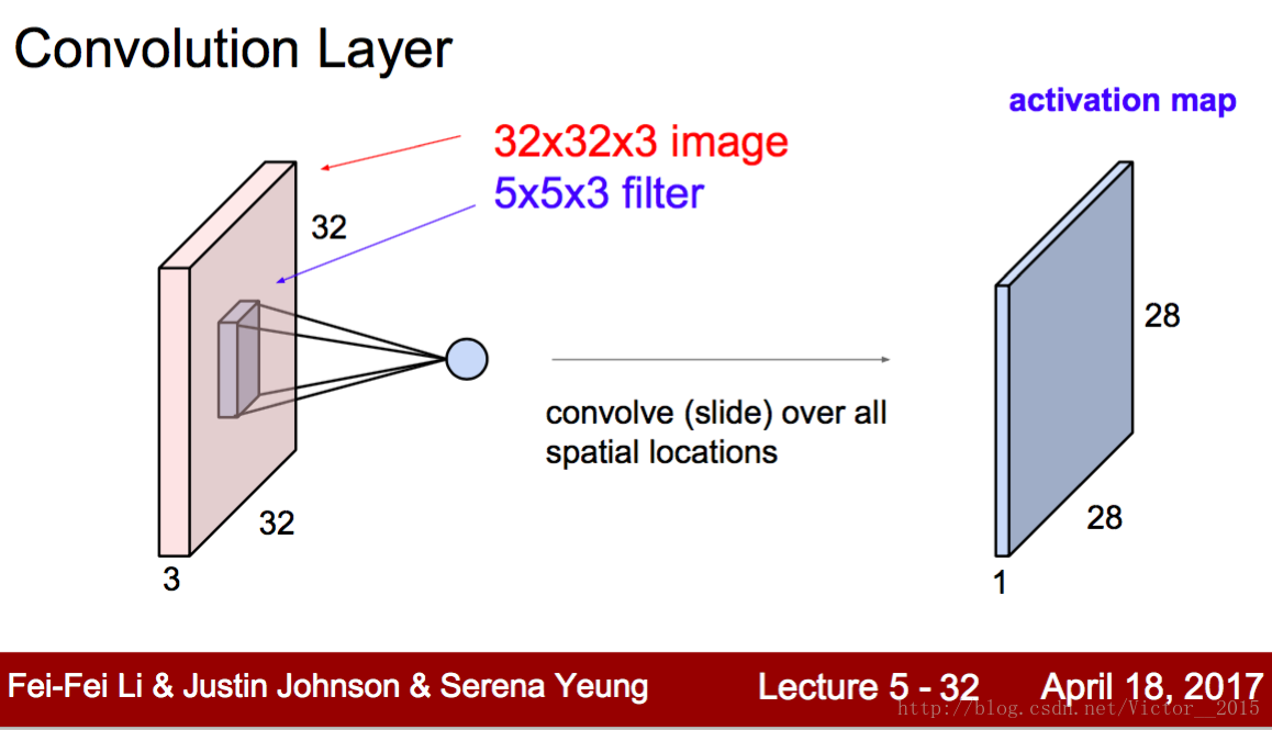 Cs231n 5 Convolutional Neural Networks The Title Of The Class Csdn博客
