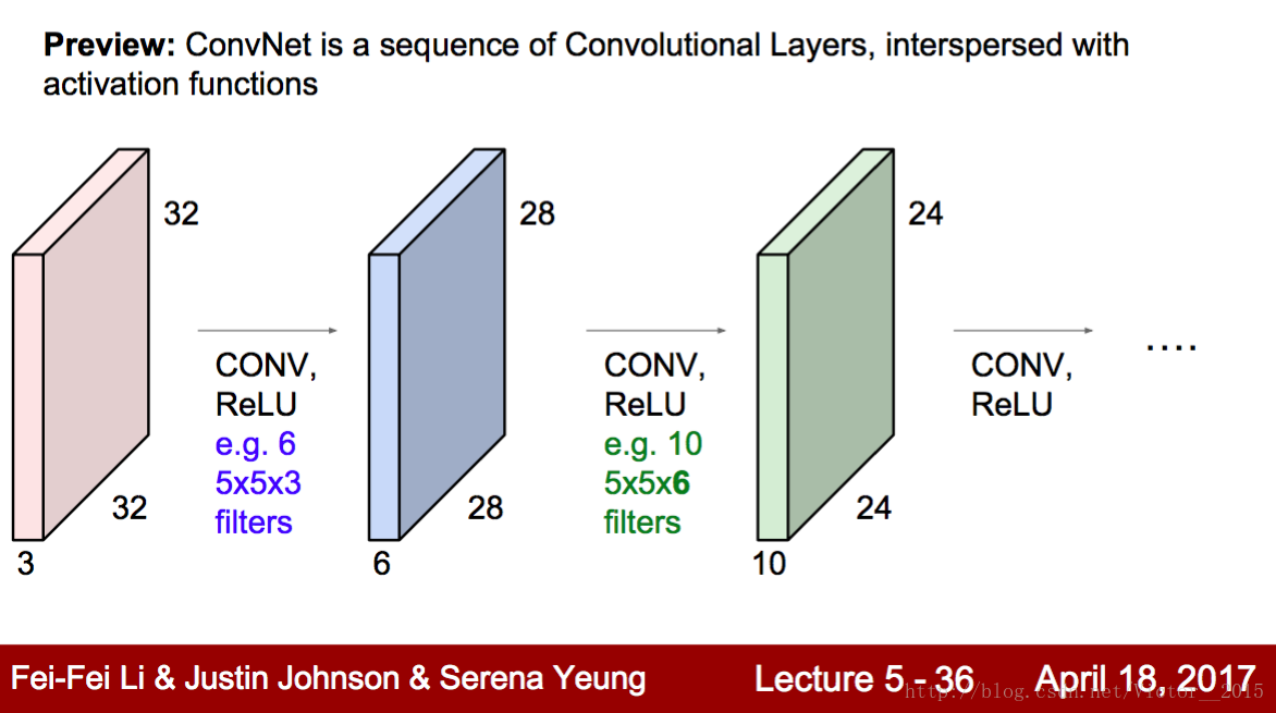 Cs231n 5 Convolutional Neural Networks The Title Of The Class Csdn博客
