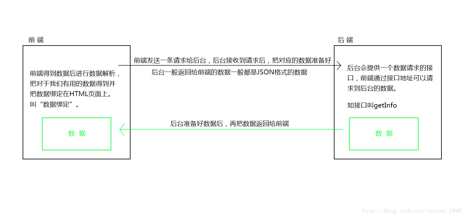 前后端交互与json详解 Csdn博客 
