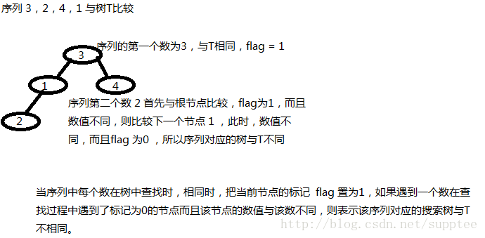 判断是否是同一颗二叉搜索树平衡二叉树唯一吗 Csdn博客