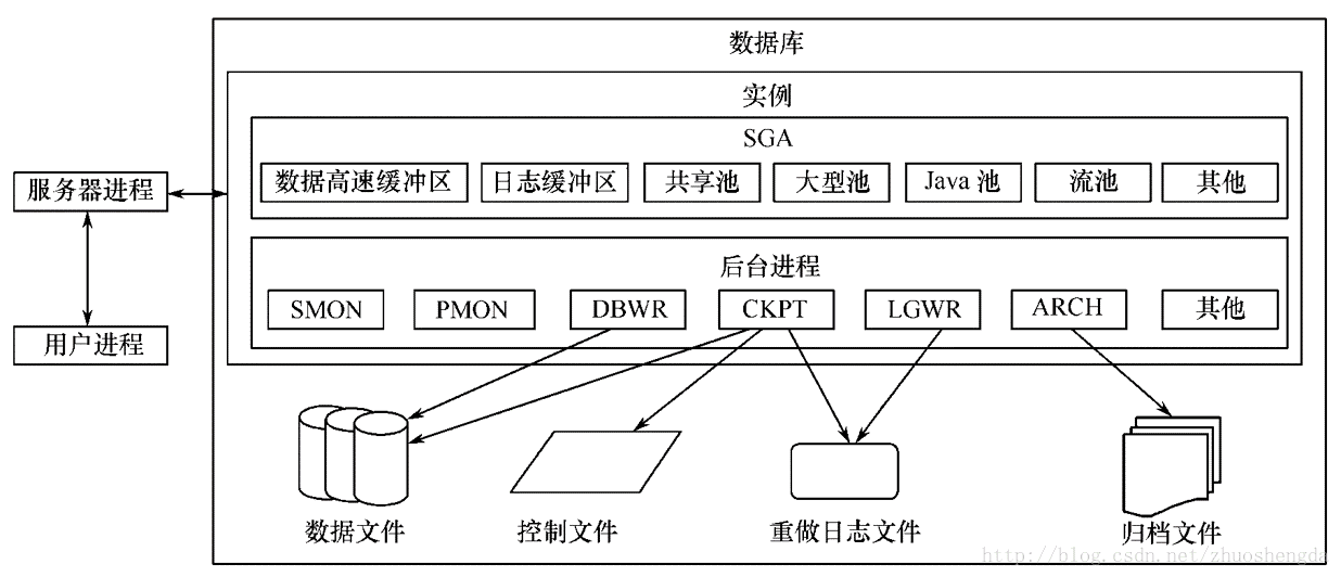 Oracle数据库系统结构数据库系统oracle Csdn博客