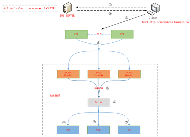 【转】kubernetes高可用负载均衡与集群外服务访问实践kubernetes如何和外部负载均衡器对接 Csdn博客 8077