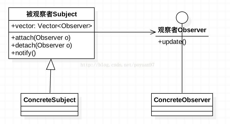 Java观察者模式以及与订阅发布者模式区别 发布订阅模式和观察者模式区别java Csdn博客