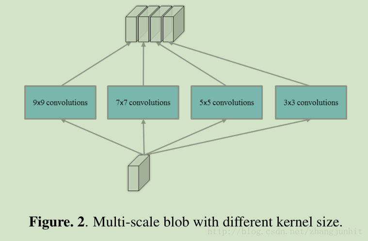 快速人群密度估计 Multi Scale Convolutional Neural Networks For Crowd Countingcrowd Counting Usingeow 3539