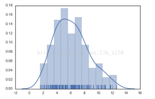 Seaborn单变量、多变量及回归分析绘图seaborn Distplot Multiple Csdn博客 