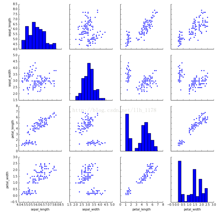 Seaborn单变量、多变量及回归分析绘图seaborn Distplot Multiple Csdn博客 