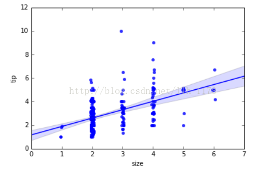 Seaborn单变量、多变量及回归分析绘图seaborn Distplot Multiple Csdn博客 