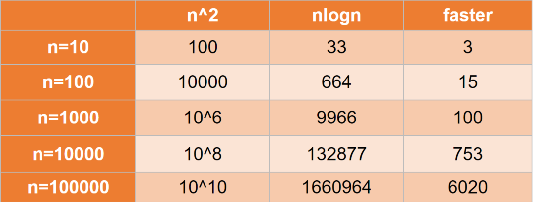 Explore the application scenarios of each sorting algorithm under O(n^2 ...