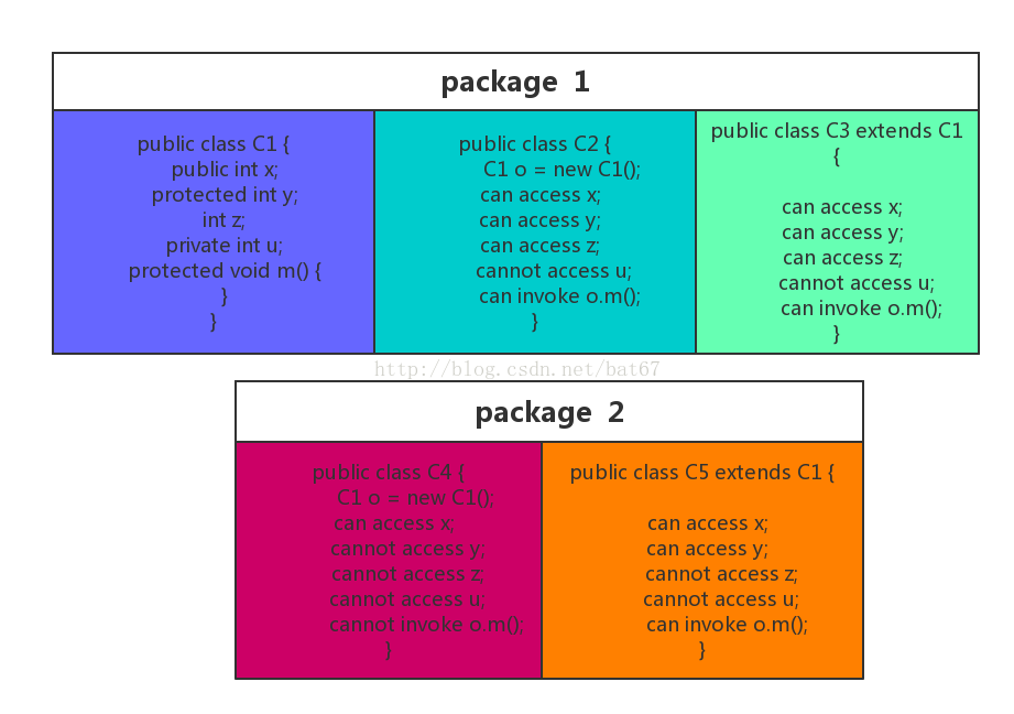 Java中的修饰符区别（public，private，protected，default Final）java Public Provide Fina Csdn博客 