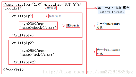 Java生成xml字符串和创建xml本地文件java生成xml文件到指定路径 Csdn博客 