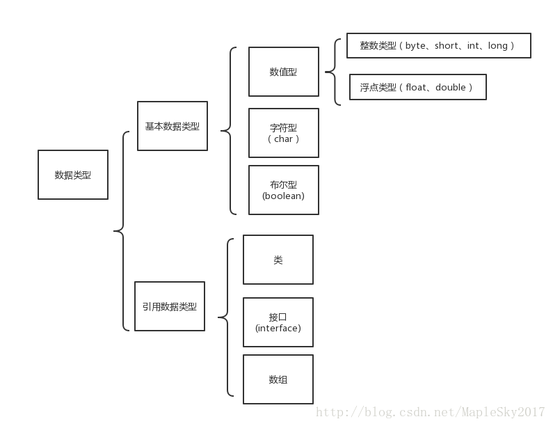 Java基本数据类型——java基本数据类型汇总、自动类型转换（指导图）、强制类型转型乱码问题、运算时类型提升容易犯的错误常见问题汇总java数据类型自动转换图 Csdn博客