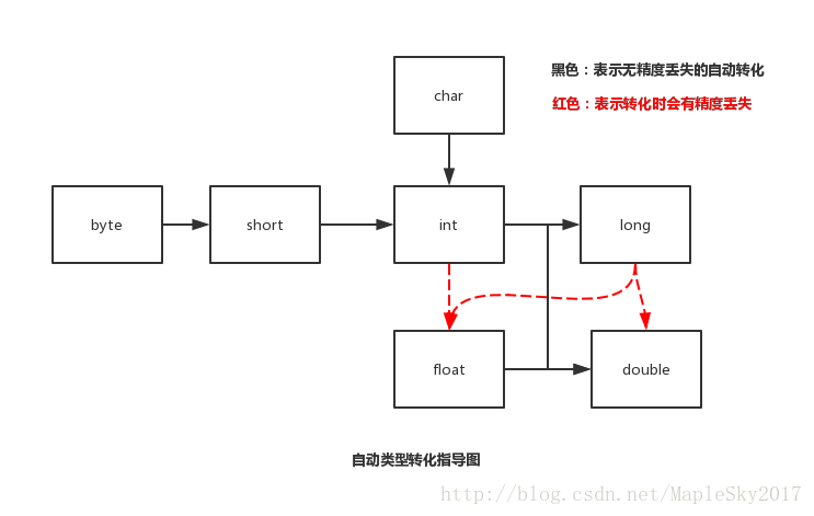 Java基本数据类型——java基本数据类型汇总、自动类型转换（指导图）、强制类型转型乱码问题、运算时类型提升容易犯的错误常见问题汇总java数据类型自动转换图 Csdn博客