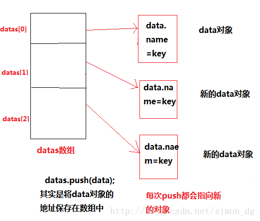 Js——数组中push对象，覆盖问题数组push被覆盖 Csdn博客 