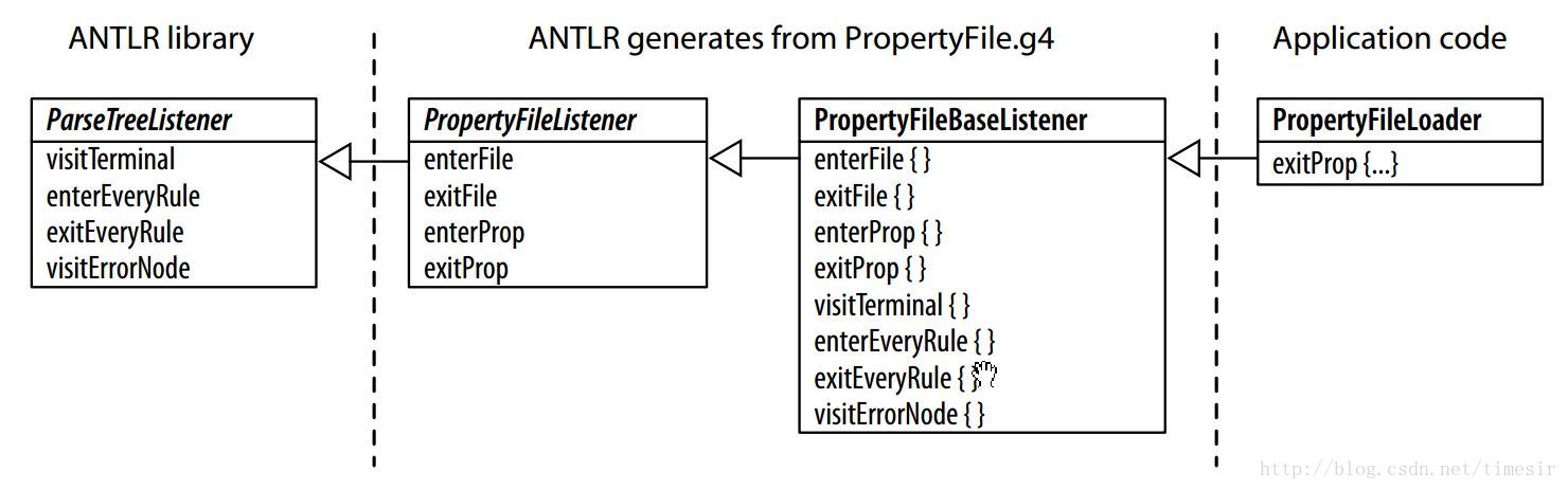 Antlr教程四语法树遍历机制antlr生成的语法树怎么遍历 Csdn博客 
