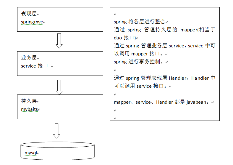 Springmvc学习笔记6 Springmvc整合mybatisidea中通过maven构建建包 在java目录下建各个 