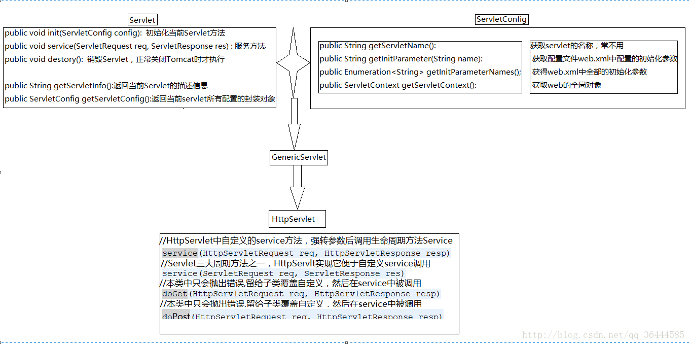 Javaweb Servlet的继承体系和ervletrequest中常用的方法ervletresponse对中文乱码的处理 Csdn博客 