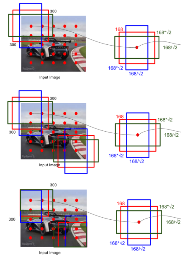 Object Detection 系列论文笔记_: two-stage detectors and one-stage detectors ...