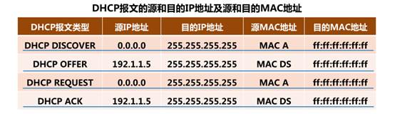 DHCP（动态主机配置协议）_bootp flags-CSDN博客