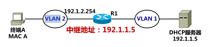 DHCP（动态主机配置协议）_bootp flags-CSDN博客