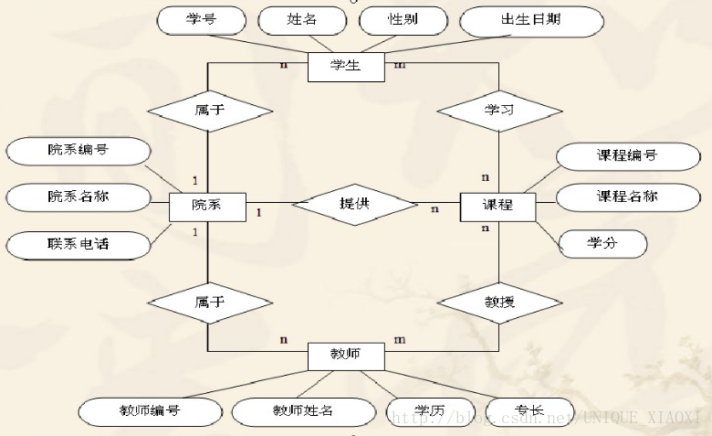 Mysql 四 Er图与实体关系映射班级和同学的关系er图 Csdn博客 