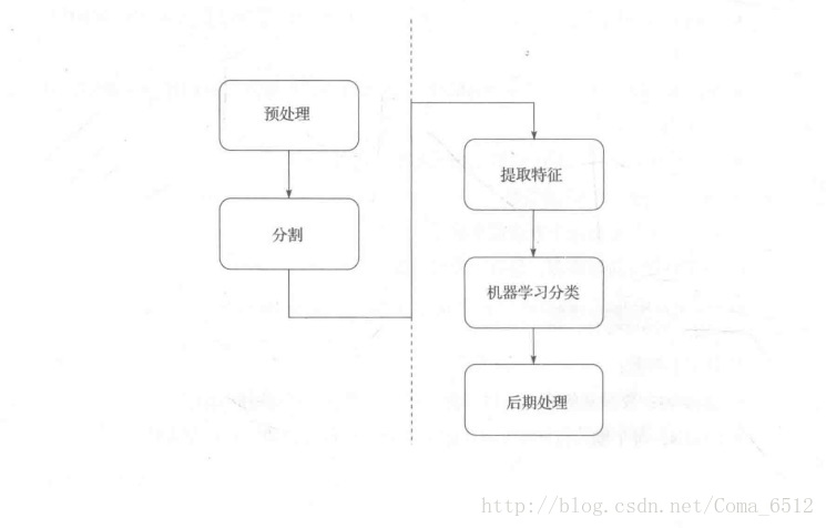 机器学习概念（opencv笔记！）机器学习算法 无指导学习 Csdn博客 