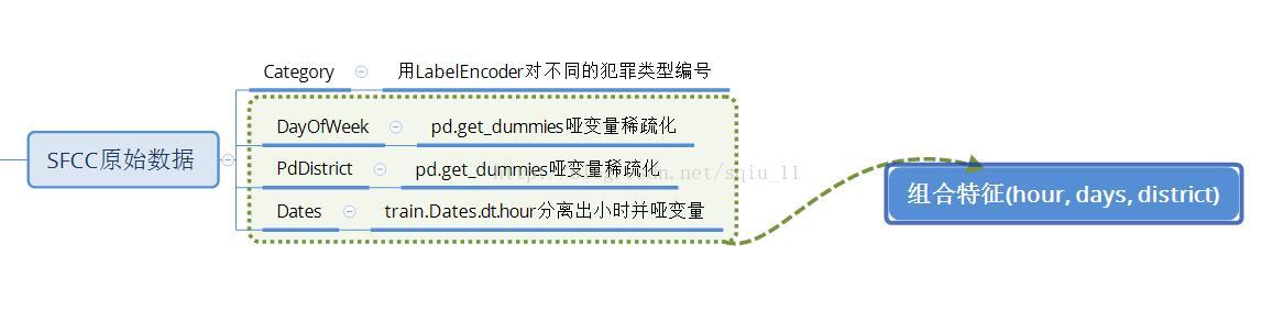 非数值型多分类问题——kaggle旧金山犯罪类型分类问题geek Csdn博客 