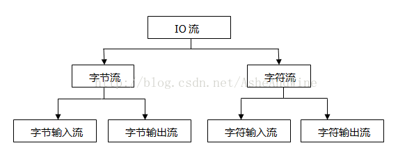 Java Io流之字节流介绍 Inputstream和outputstreaminputstream 上传 和 Byte的区别 Csdn博客 