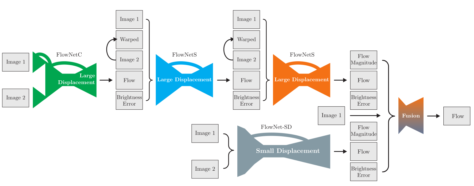 FlowNet深度学习光流估计-CSDN博客