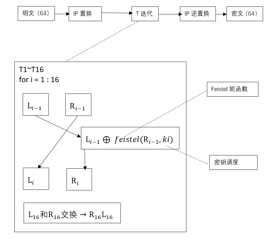 【信息安全技术】des算法的详细设计（简单实现）信息安全算法设计与实现 Csdn博客 
