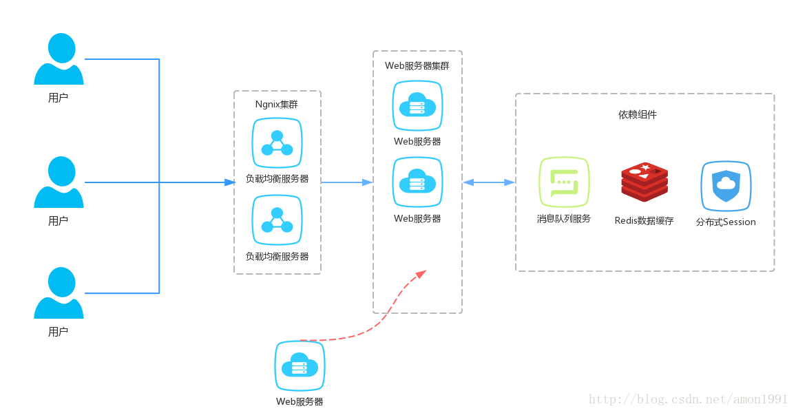 利用redis Nginx实现sping Boot应用的负载均衡部署 Nginx Springboot 实现负载均衡 Csdn博客