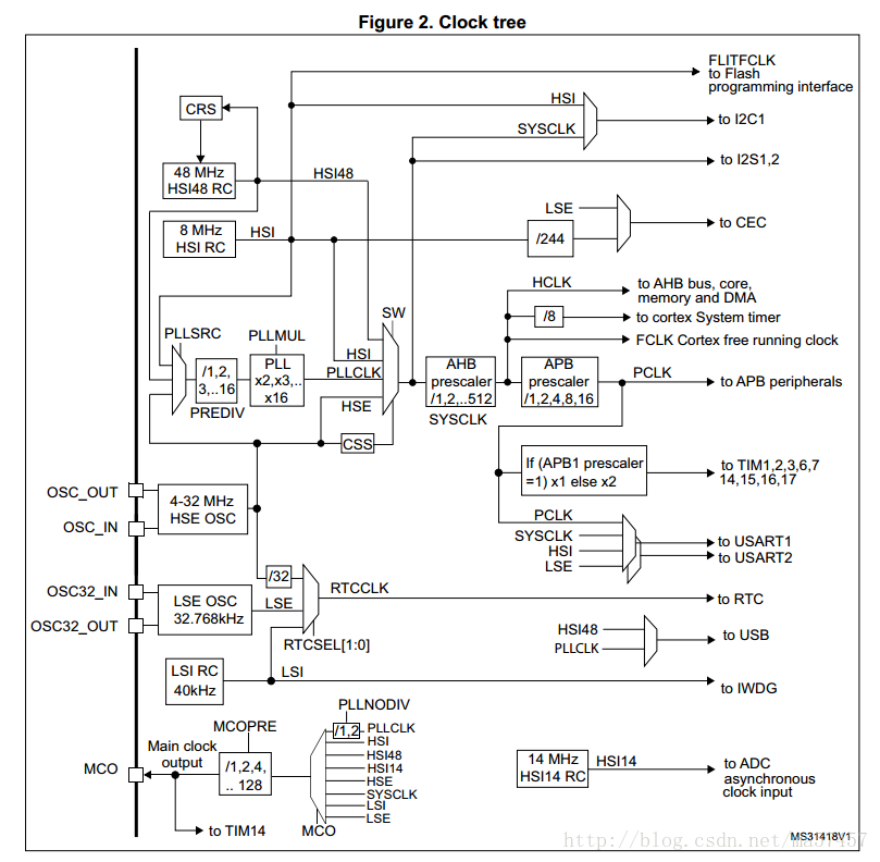 Stm32 M0时钟配置详解 Csdn博客 