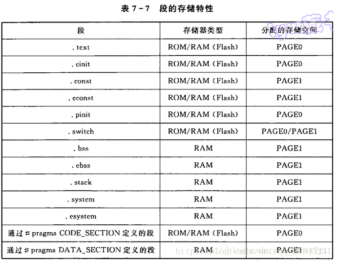 Ccs错误解决 10247 D Null Creating Output Section “ramfuncs“ Without A Sections Specification 程序员大本营