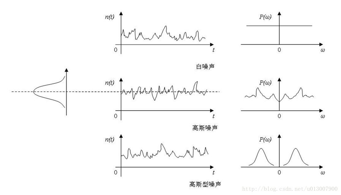 高斯噪声与高斯滤波suphoebe的博客 Csdn博客信号高斯噪声 