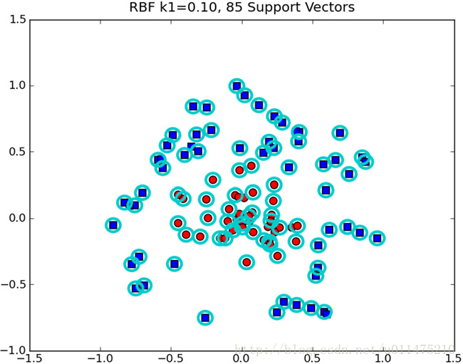 Python3：《机器学习实战》之支持向量机（4）核函数及其实现 第4关 核函数 Csdn博客