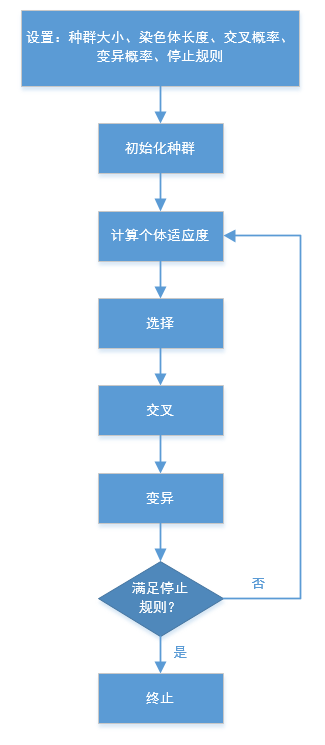 大话遗传算法（含matlab代码）遗传算法matlab程序 Csdn博客
