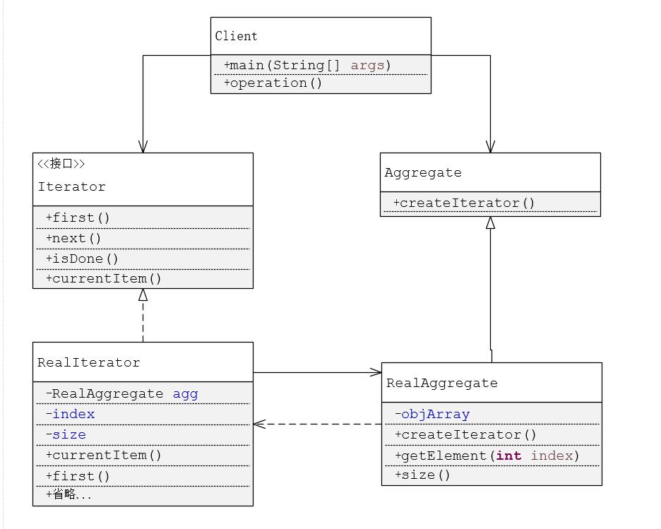 Java设计模式行为型迭代模式java 迭代模式 Csdn博客 