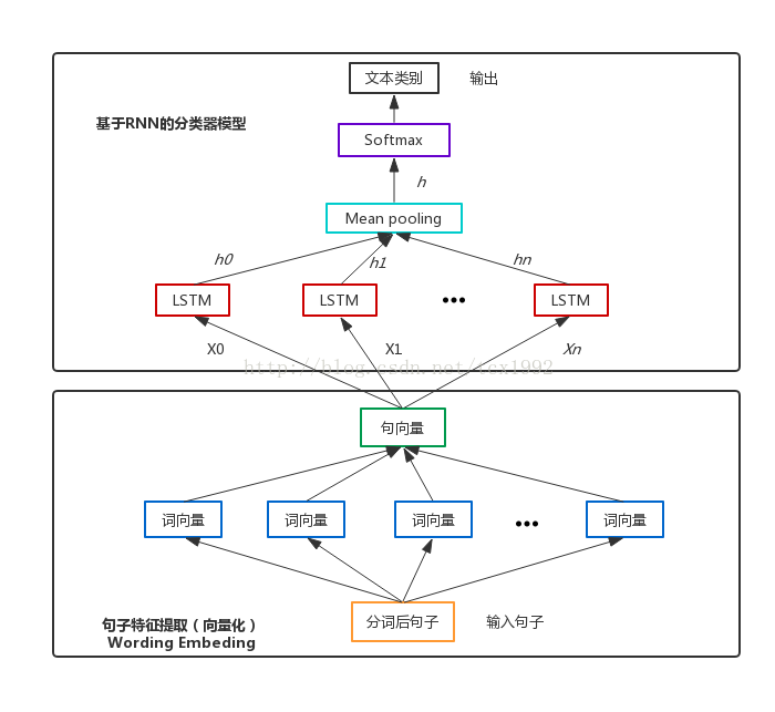 基于rnn的文本分类模型（tensorflow）rnn文本分类具体代码 Csdn博客 